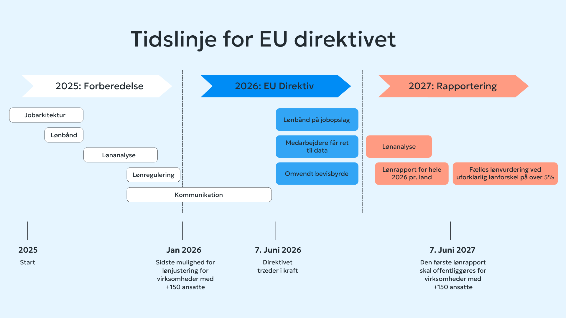 Løngennemsigtighed: sådan bliver I klar til direktivet